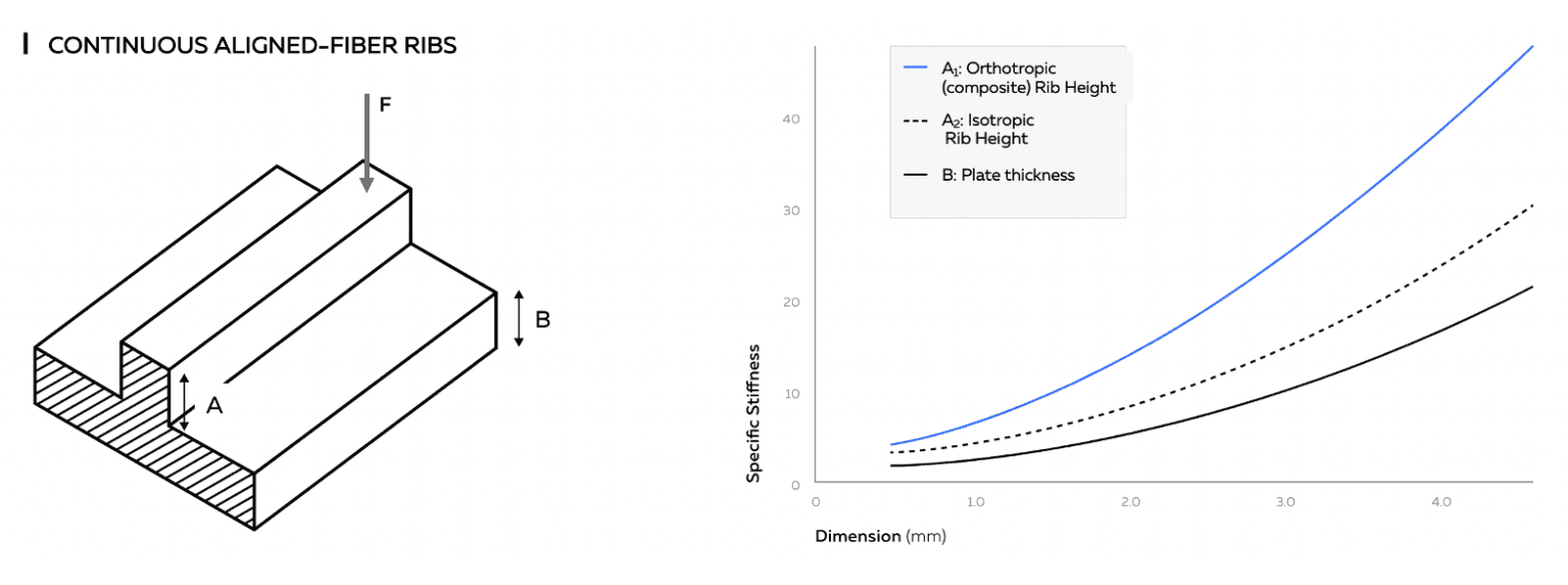 Consumer Products & Sports - ARRIS Composites