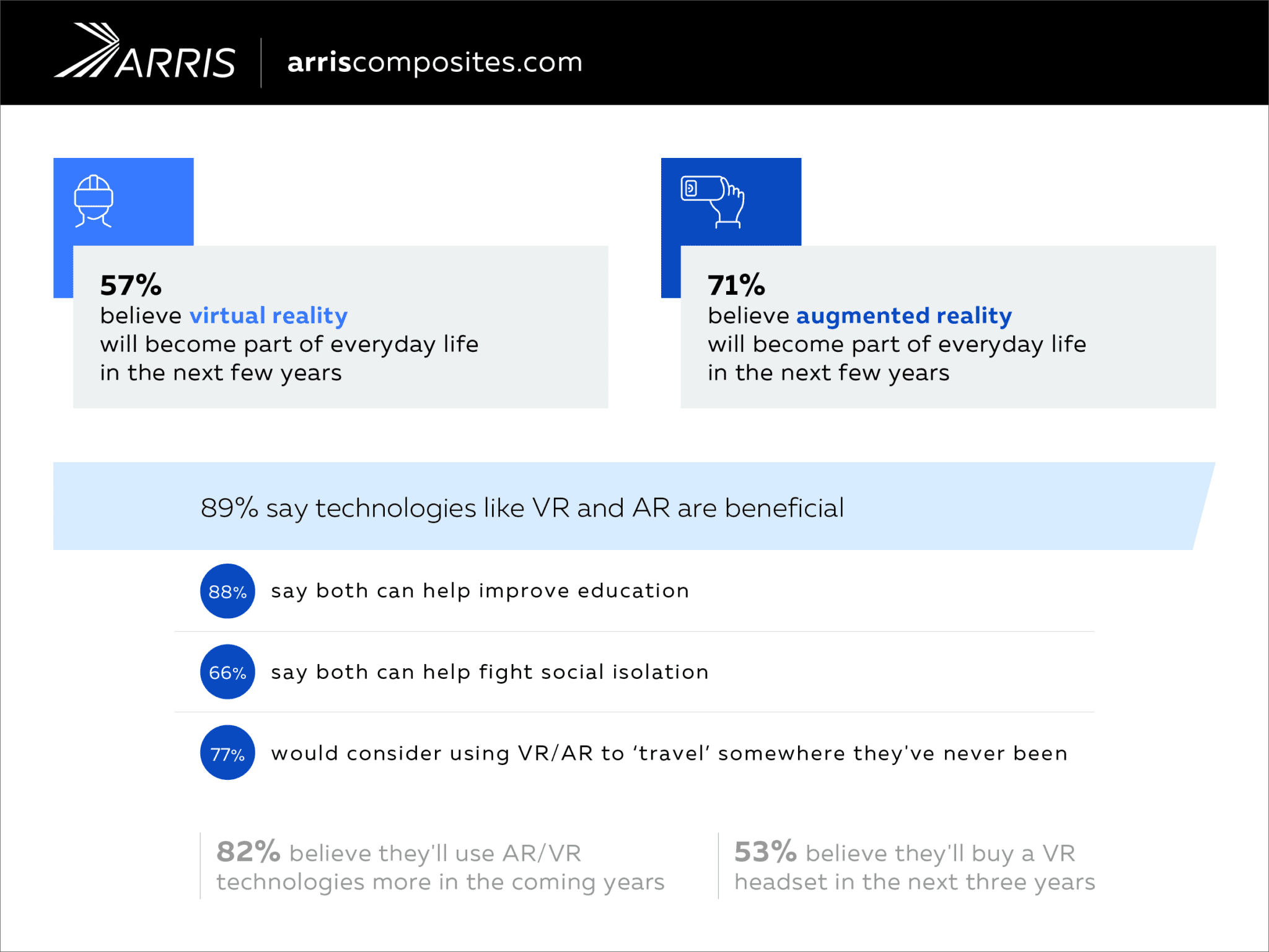America's Interest in Virtual & Augmented Reality - ARRIS Composites