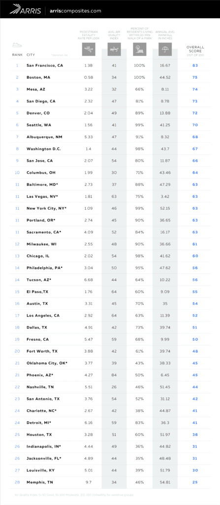 San Francisco Ranks #1, America's Best Cities for Runners - ARRIS ...