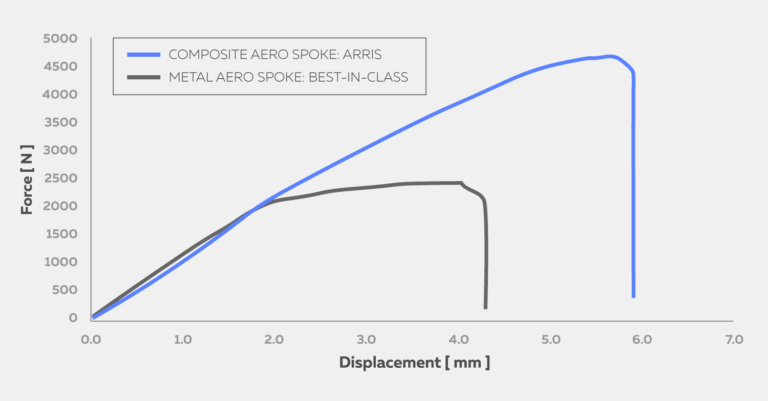 Bicycle Spokes & Components - ARRIS Composites